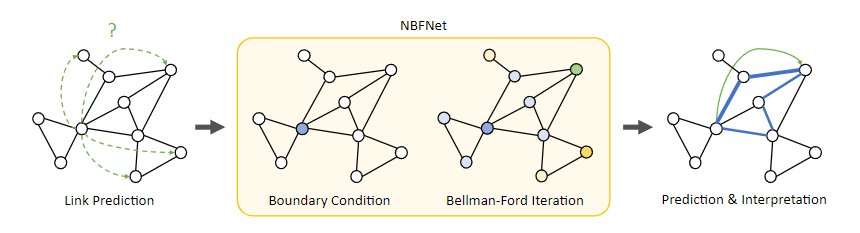 Accelerating PyG on IPUs: Unleash the Power of Graph Neural Networks